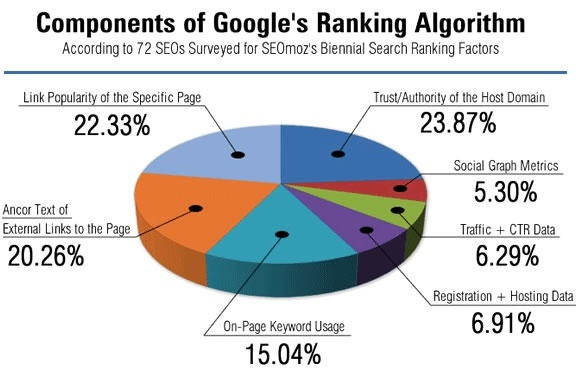 What You Need To Know About The Search Engine Ranking Algorithm Amazon Seo Sales Ranking Expert 